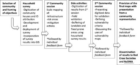 PGIS Step By Step Methodology Download Scientific Diagram