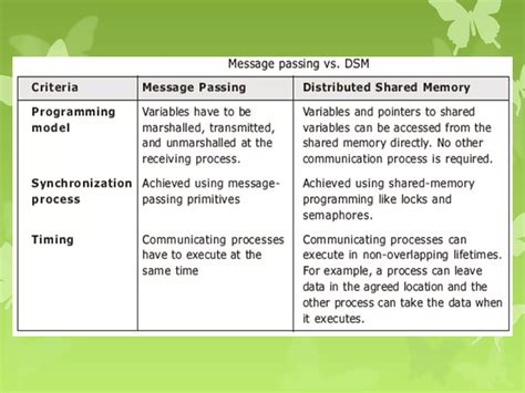 Distributed System Multicast And Indirect Communication Ppt