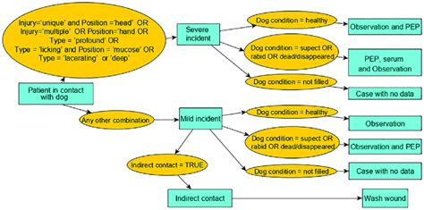 Algorithm Used To Evaluate The Appropriateness Of The Pep Administered Download Scientific
