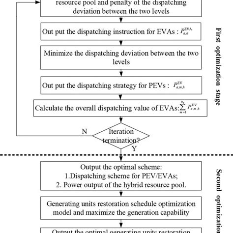 Flowchart Of The Proposed Goal Programming Methodology Download