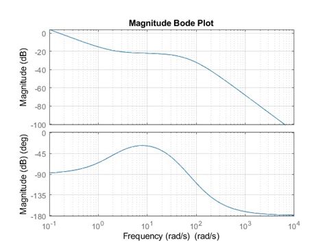 Solved QUESTION Draw The Bode Plot For The Network Function Jo A Stewsi Ing Low Pa
