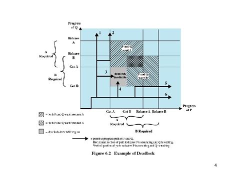 Concurrency Deadlock And Starvation Chapter 6 1 Deadlock