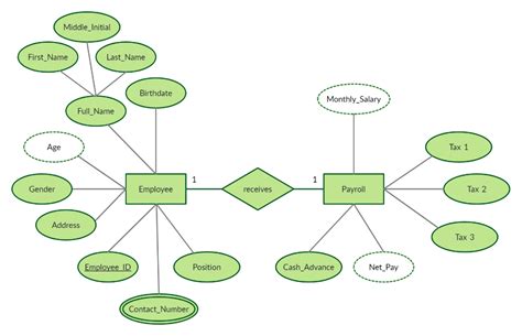 Construct An Er Diagram For An Employee Payroll System Payro