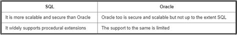 Sql Interview Question Csl Training Cisco Microsoft Linux