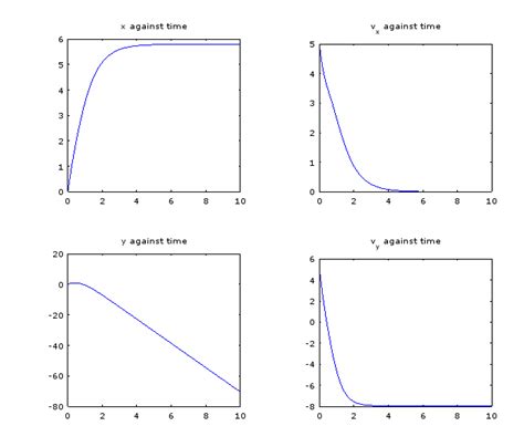Ordinary Differential Equations Using Fourth Order Runge Kutta To