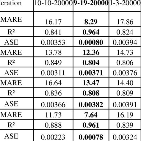 statistical accuracy measures of five chosen model networks download