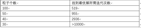 实验7 粒子群优化算法求解tsp问题粒子群算法求解tsp问题 Csdn博客