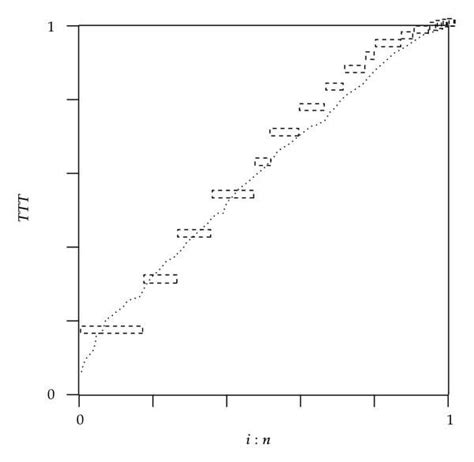 The Ttt Plots For The Second Data Set And The Simulated Ttfs The