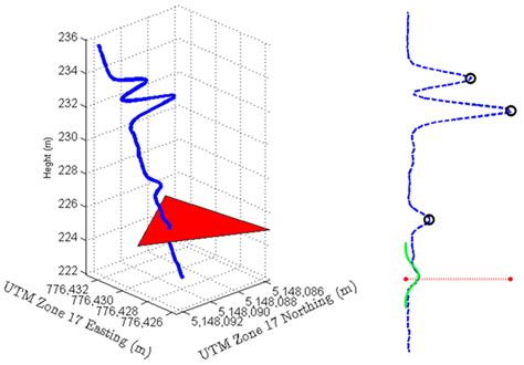Remote Sensing Free Full Text An Integrated Approach To Generating Accurate Dtm From