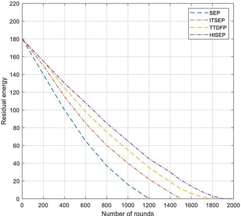 Residual Energy Analysis For Scenario 2 Download Scientific Diagram