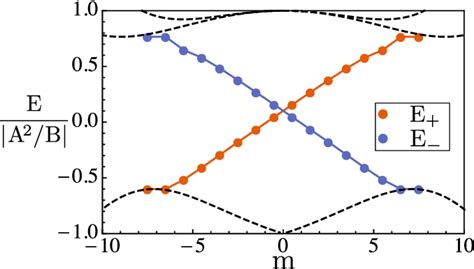 Figure 1 From Spin Field Effect Transistor In A Quantum Spin Hall Device Semantic Scholar