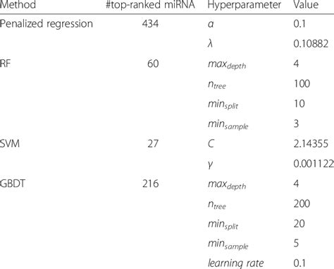hyperparameter values in each final model download scientific diagram
