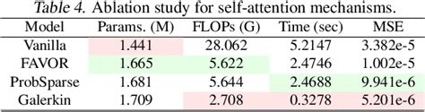 Table 4 From Hierarchical Neural Operator Transformer With Learnable