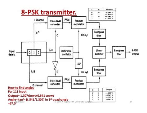 Digital Modulation Unit 3