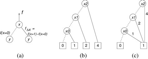 Binary Moment Diagrams A The Moment Decomposition Principle B Bmd