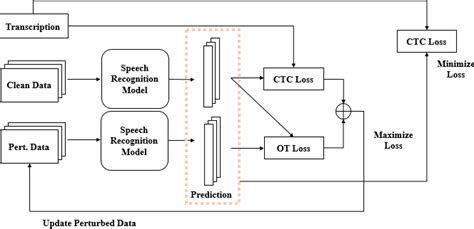 Mixpgd Hybrid Adversarial Training For Speech Recognition Systems Paper And Code