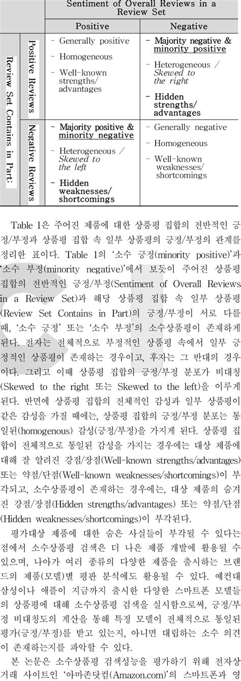 Positivenegative Sentiment Matrix Of A Product Review Set Download Table