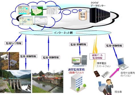 商品紹介 集中監視制御システム 鹿児島県の集中監視制御システム、発電機、上下水道地図管理、気象･環境･精密測定機器など電気設備計装工事