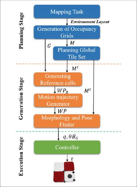 The Proposed Motion Planning Framework Download Scientific Diagram