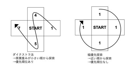 経路計画基礎の基礎〜ダイクストラ法 Abudorilab