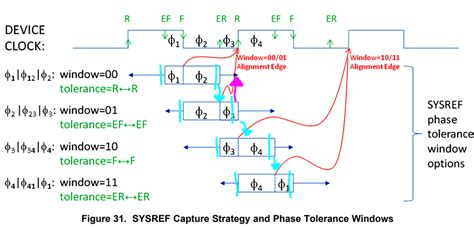 DAC38RF82 SYSREF Capture Circuits Phase Tolerance Window RF Microwave Forum RF