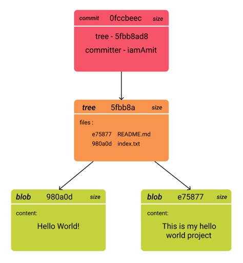 What Is Git Object Model Todays Motivation By Amit Prajapati Mindorks Medium