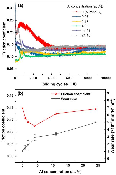 Tetrahedral Amorphous Carbon Coatings With Al Incorporation Deposited