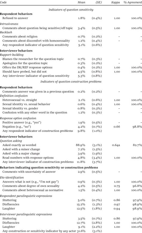 Proportions Kappas And Percent Agreement For Each Behavioral