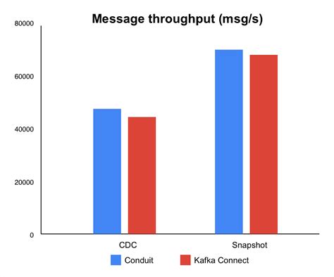 Postgres Cdc Showdown Conduit Crushes Kafka Connect Meroxa