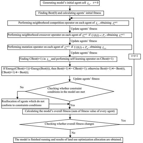 Flow Chart Of Performing Evolutionary Operators Download Scientific