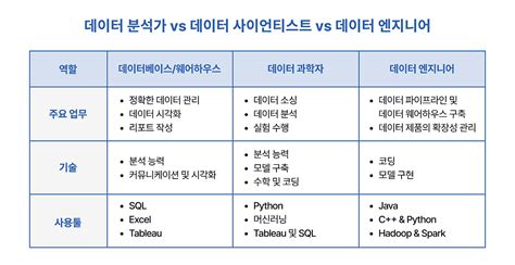 빅데이터 시대 주목받고 있는 데이터 엔지니어의 역할과 필요 역량 및 학습 로드맵 It 뉴스레터 아티클 개념정리부터 취업꿀팁까지 부트텐트
