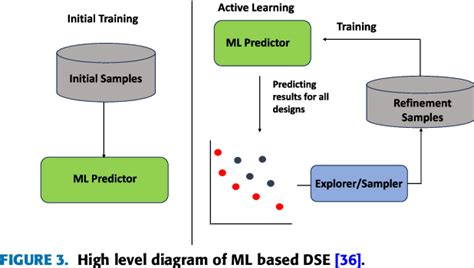 Figure 2 From Application Of Machine Learning In Fpga Eda Tool