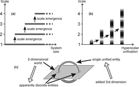 A Fragmentation Of A Natural System In The Scalar Dimension