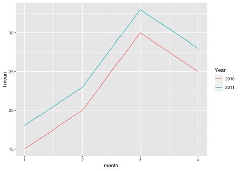 Ggplot2 Geom Line Group By Year In R Stack Overflow