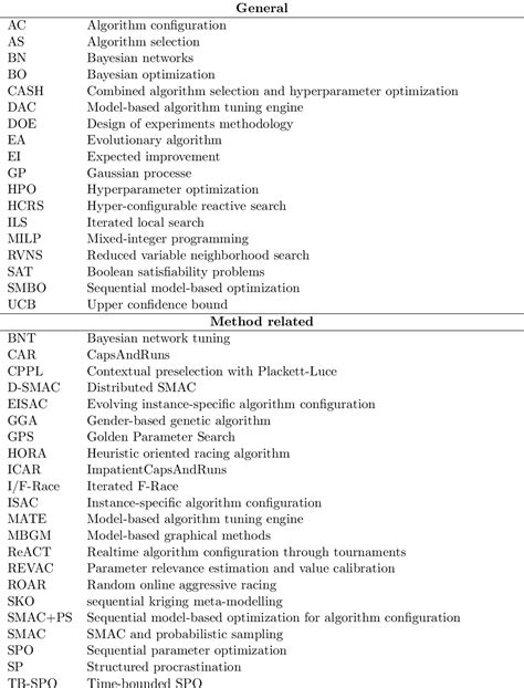 Table 1 From A Survey Of Methods For Automated Algorithm Configuration