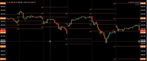 Daily Pivots With Non Continuous Lines On The Chart Afl Programming