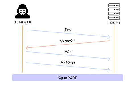 Tcp Full Open Scan이란