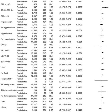 subgroup analysis of the multivariable cox regression download
