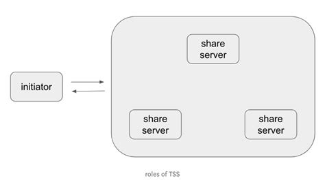 Hierarchical Threshold Signature Demonstration Maicoin Group Blog