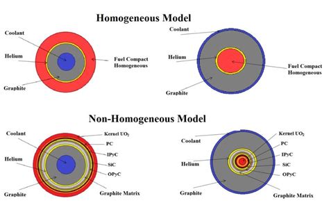The Homogeneous And Non Homogeneous Model Download Scientific Diagram