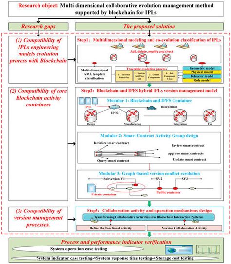 Information Special Issue Blockchain And Ai Innovations And Applications In Ict