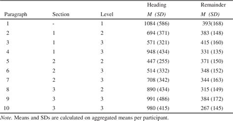 table 2 from understanding reading comprehension processes across the