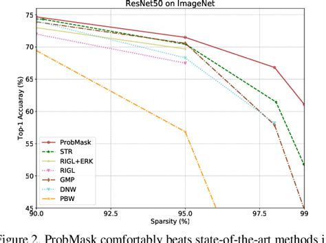 figure 2 from effective sparsification of neural networks with global