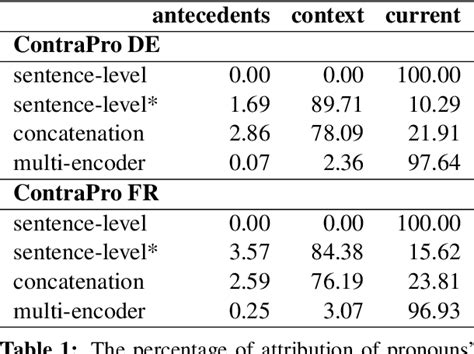 Table 1 From On Measuring Context Utilization In Document Level Mt Systems Semantic Scholar
