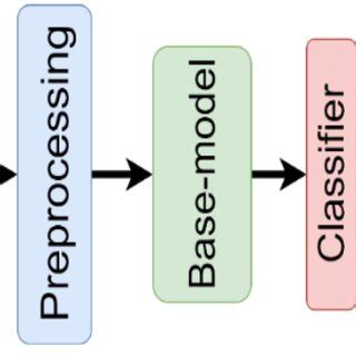 The General Workflow For The Classification Task Download Scientific Diagram