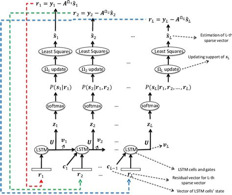 Figure 1 From Distributed Compressive Sensing A Deep Learning Approach