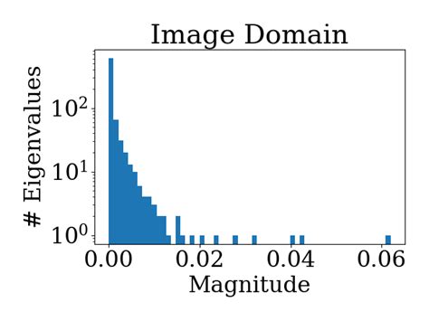 Eigenvalue Distribution Of The Covariance Matrix Of The Mnist Test Set Download Scientific