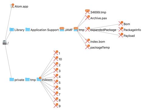Marriott Library Apple Infrastructure Reverse Engineering Jamf Admin