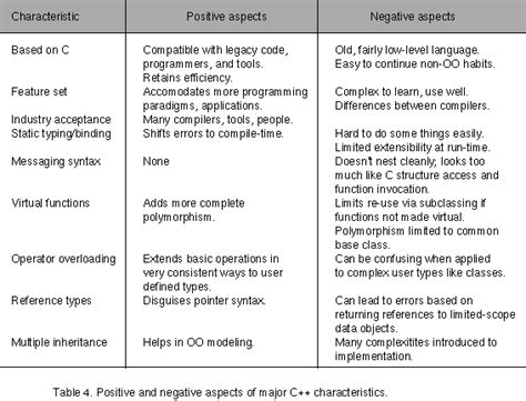 C And Objective C Section Summary And Comparison
