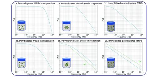Theoretical Noise Spectra Of Different Samples The Psds Of The